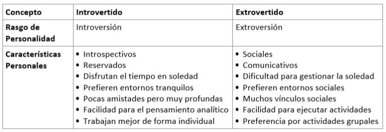 Introvertido y Extrovertido: ¿Cuál es la diferencia? - Introvertido.org